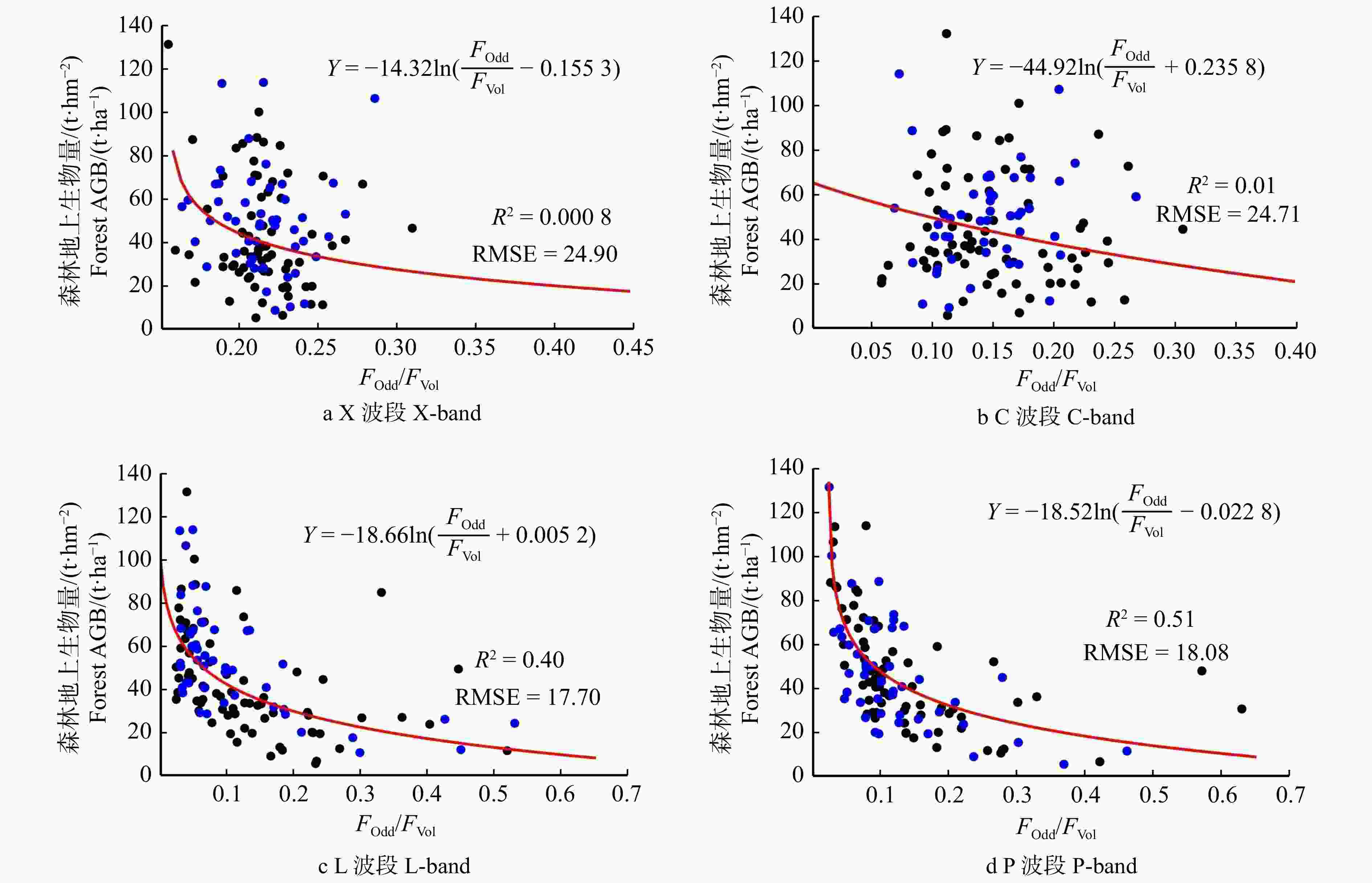 不同波长极化SAR数据水云模型森林生物量反演对比分析