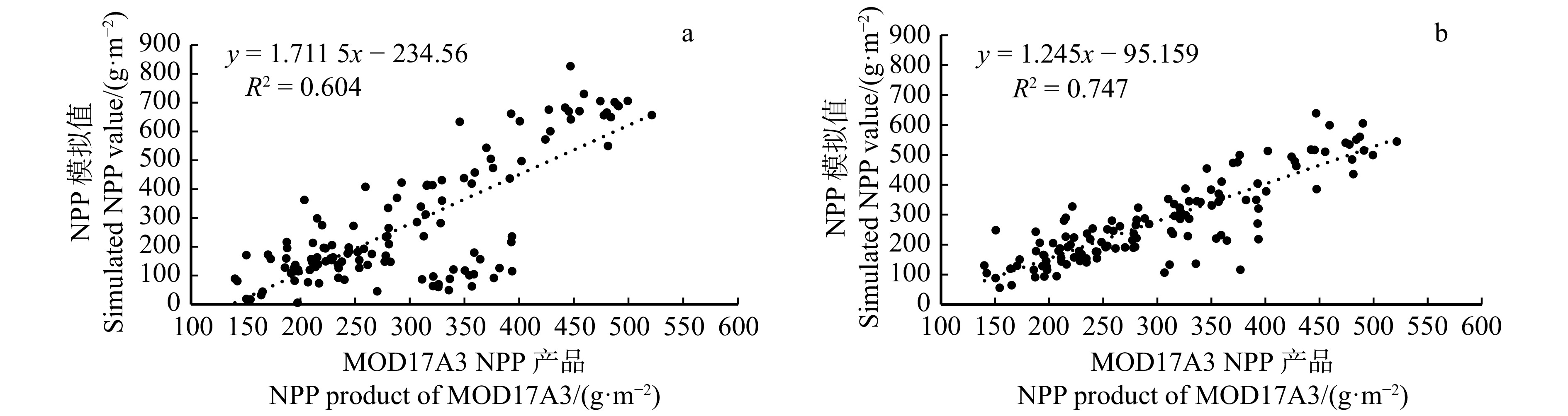 基于改进CASA模型的晋北地区植被NPP时空动态及气候影响研究