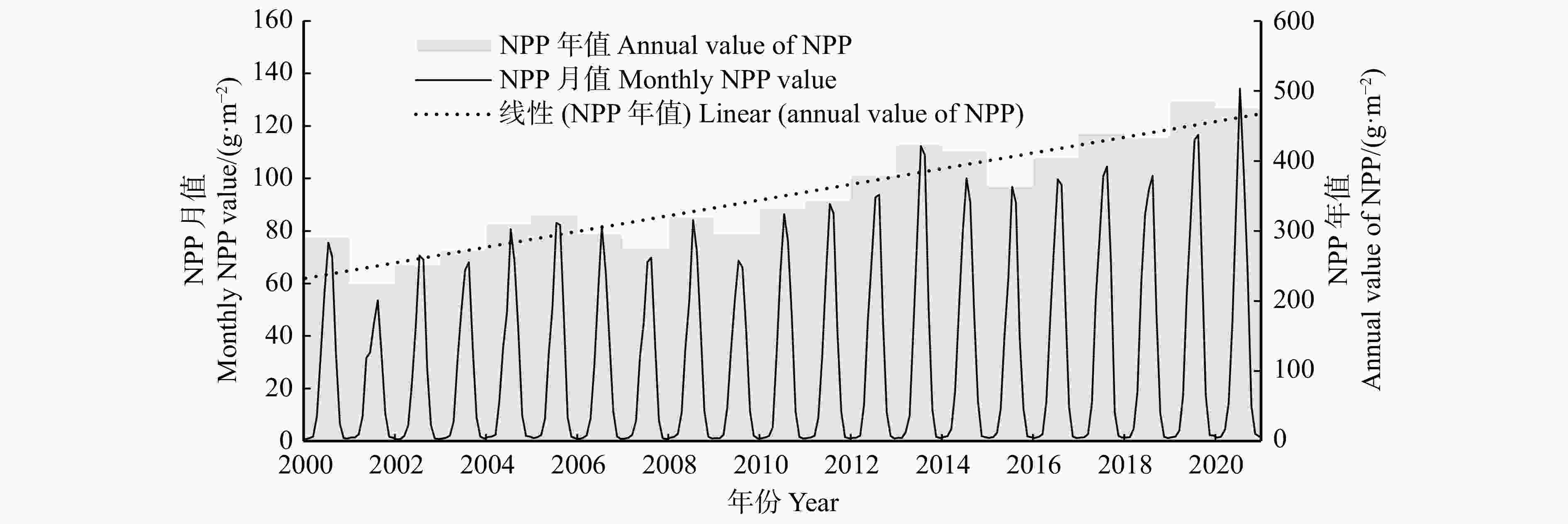 基于改进CASA模型的晋北地区植被NPP时空动态及气候影响研究