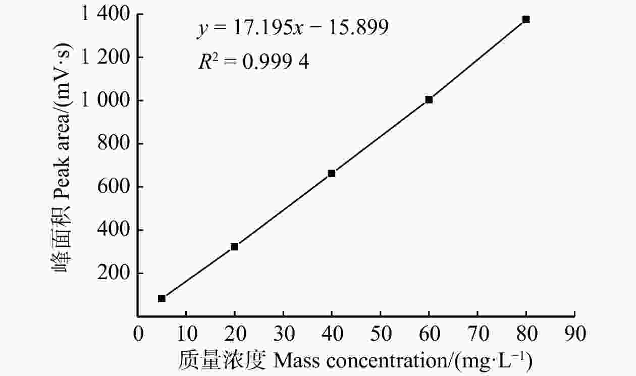 IPBC高效液相色谱分析方法及处理材抗流失性能
