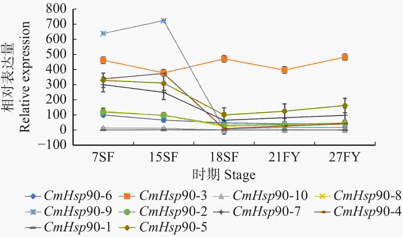 板栗 Hsp 90基因家族的鉴定及在胚珠发育过程中的表达分析