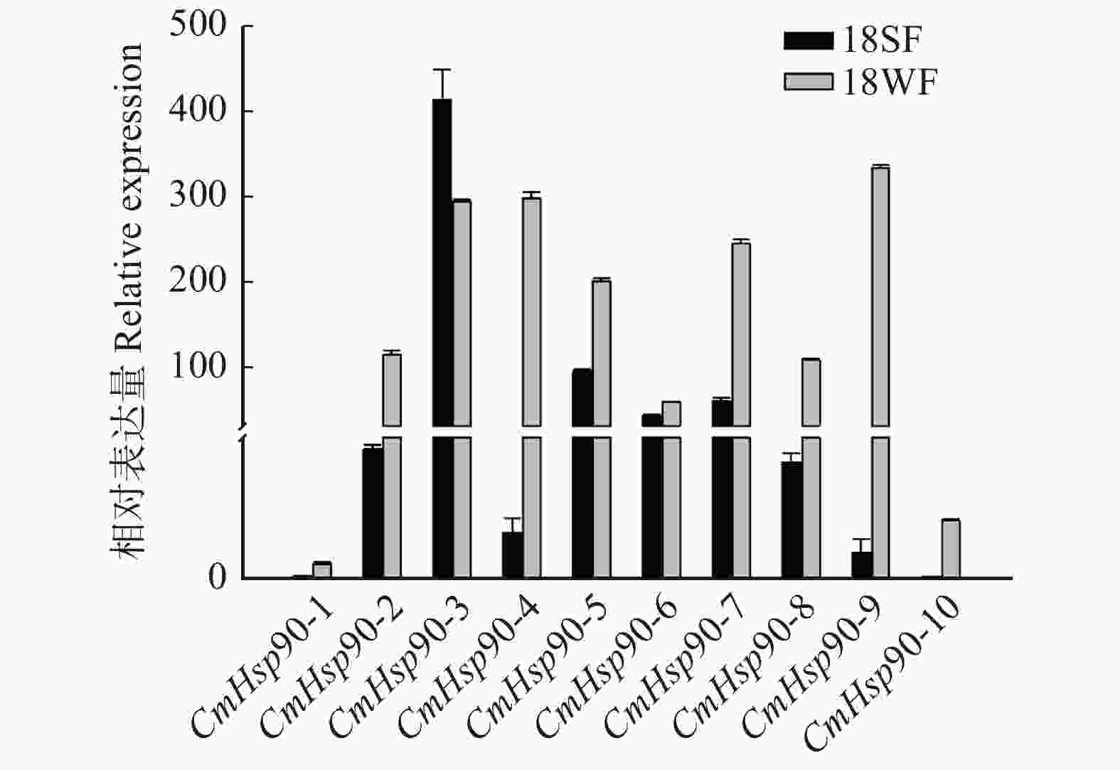板栗 Hsp 90基因家族的鉴定及在胚珠发育过程中的表达分析