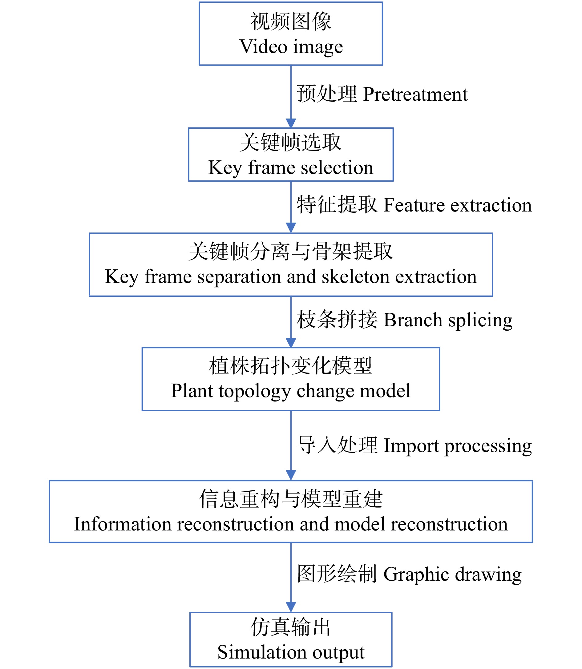 Review on realistic forest modeling methods